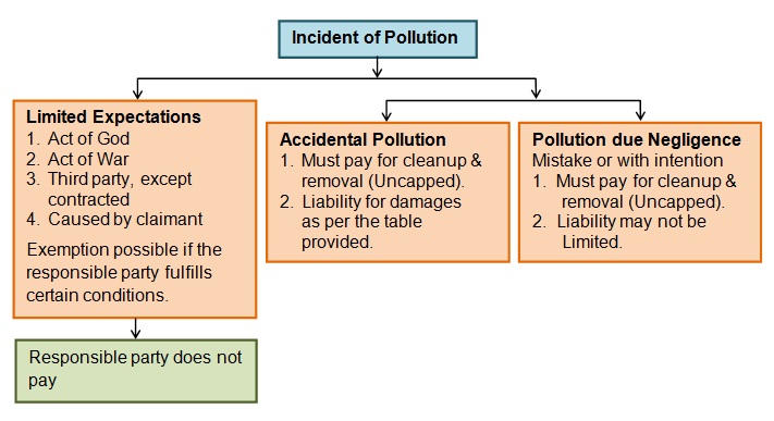 Oil Pollution Act 90 – Capt.S.S.Chaudhari